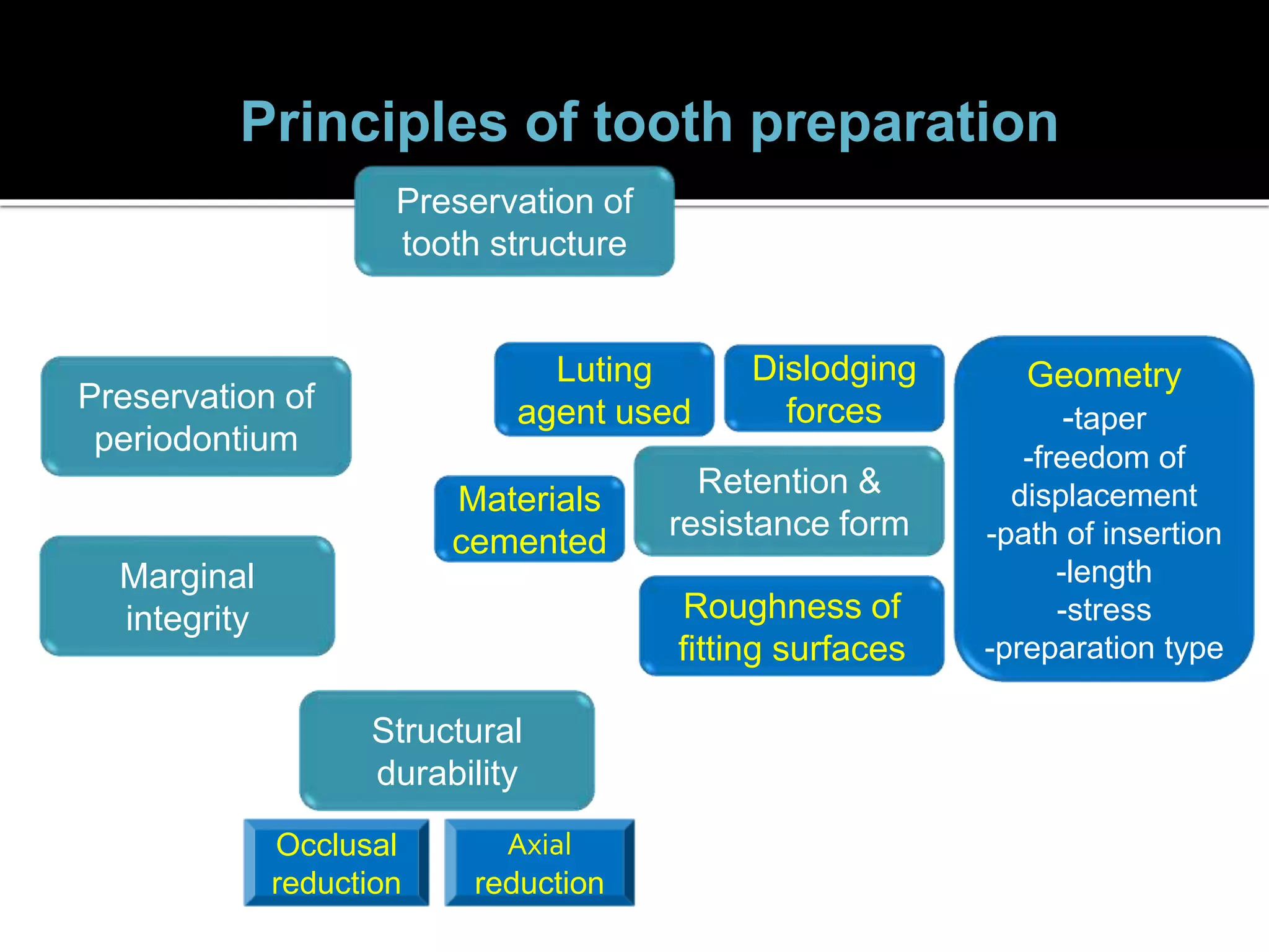 Principles of tooth preparation in Fixed Partial Dentures | PPTX