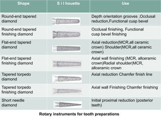 Principles of tooth preparation | PPTX
