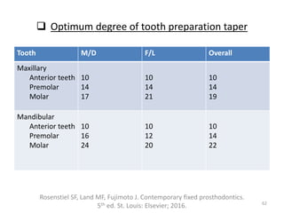 Principles of Tooth Preparation | PPTX