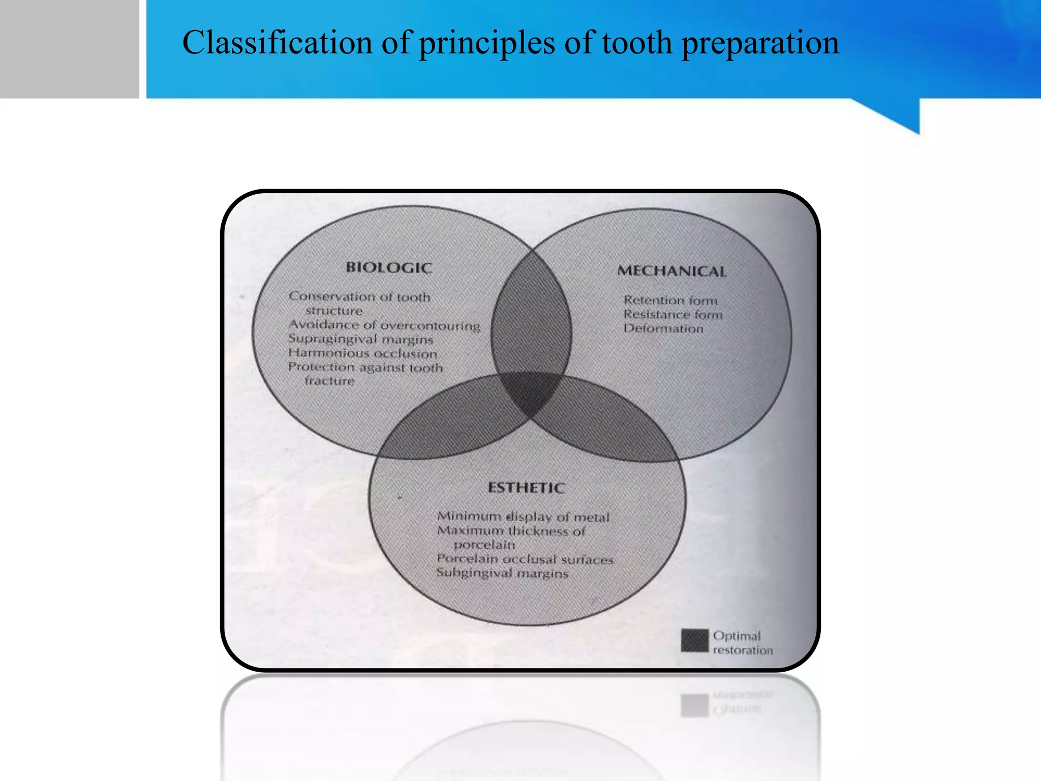 principles of tooth preparation - ann george final.pptx | Dental Health | Diseases and Conditions