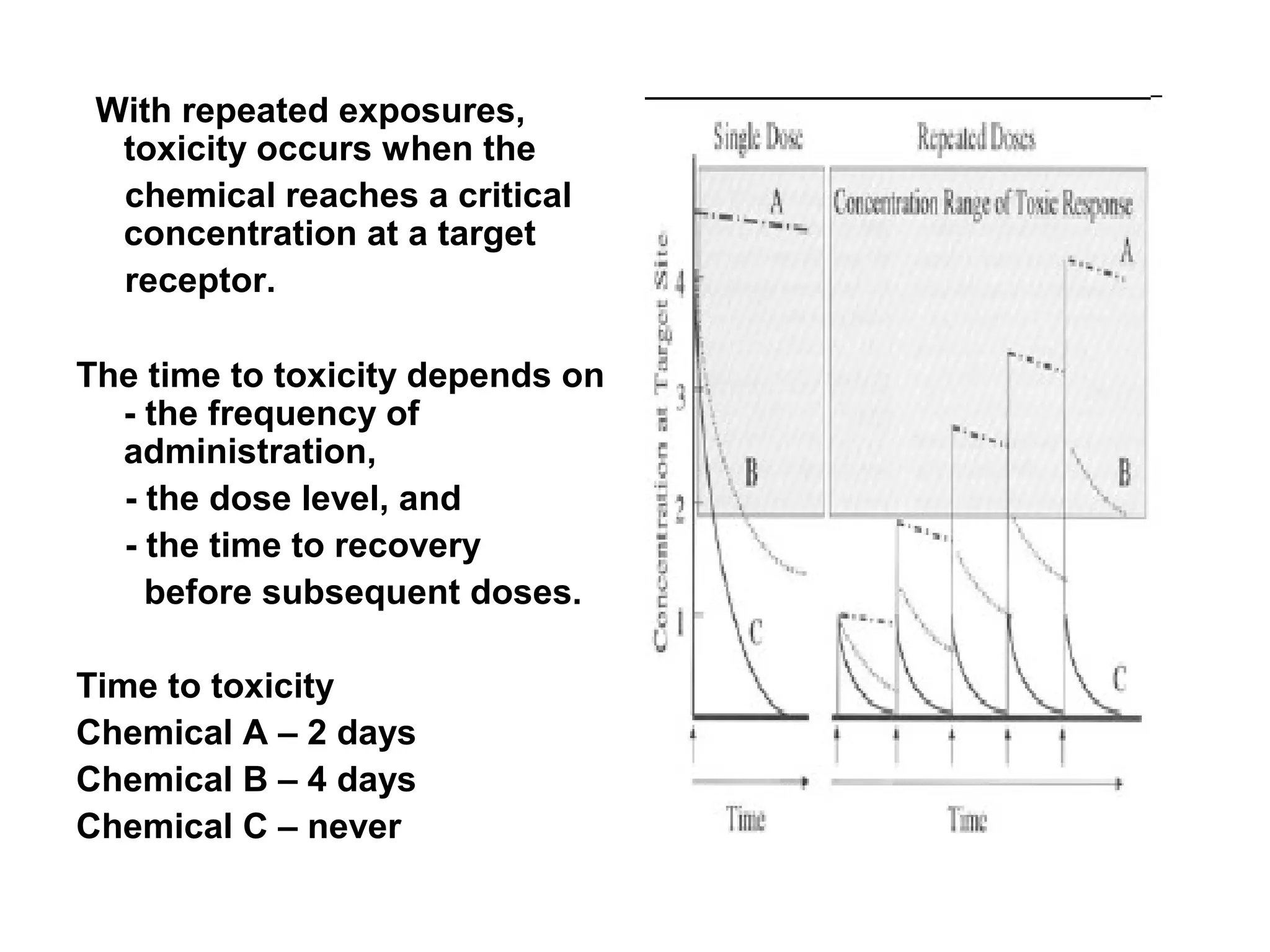 Principles of toxicology | PPT