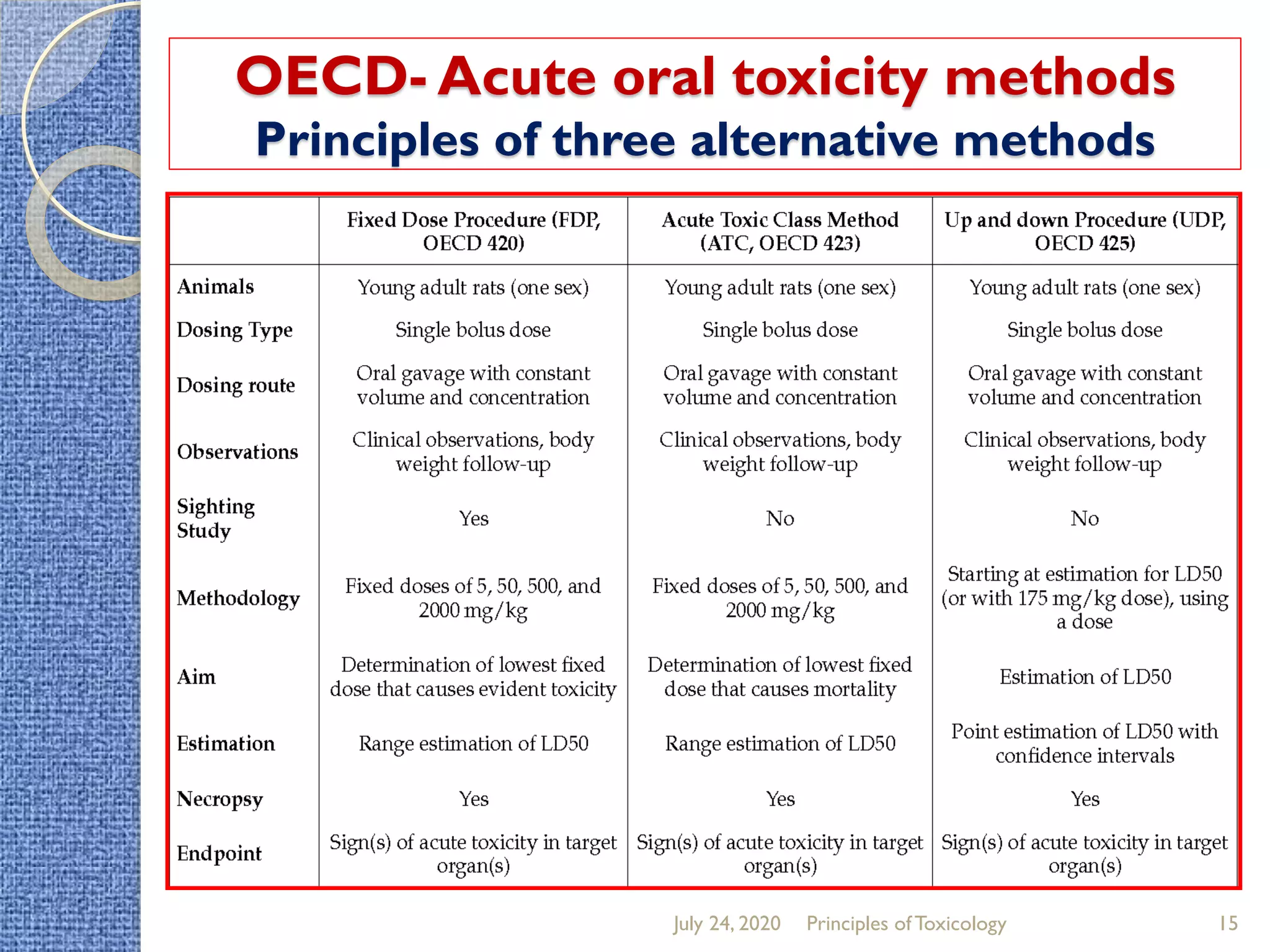 Principles of Toxicology | PDF