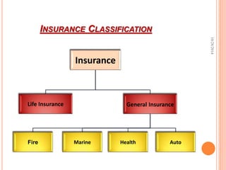Principles of valid contract special principles of life insurance ...