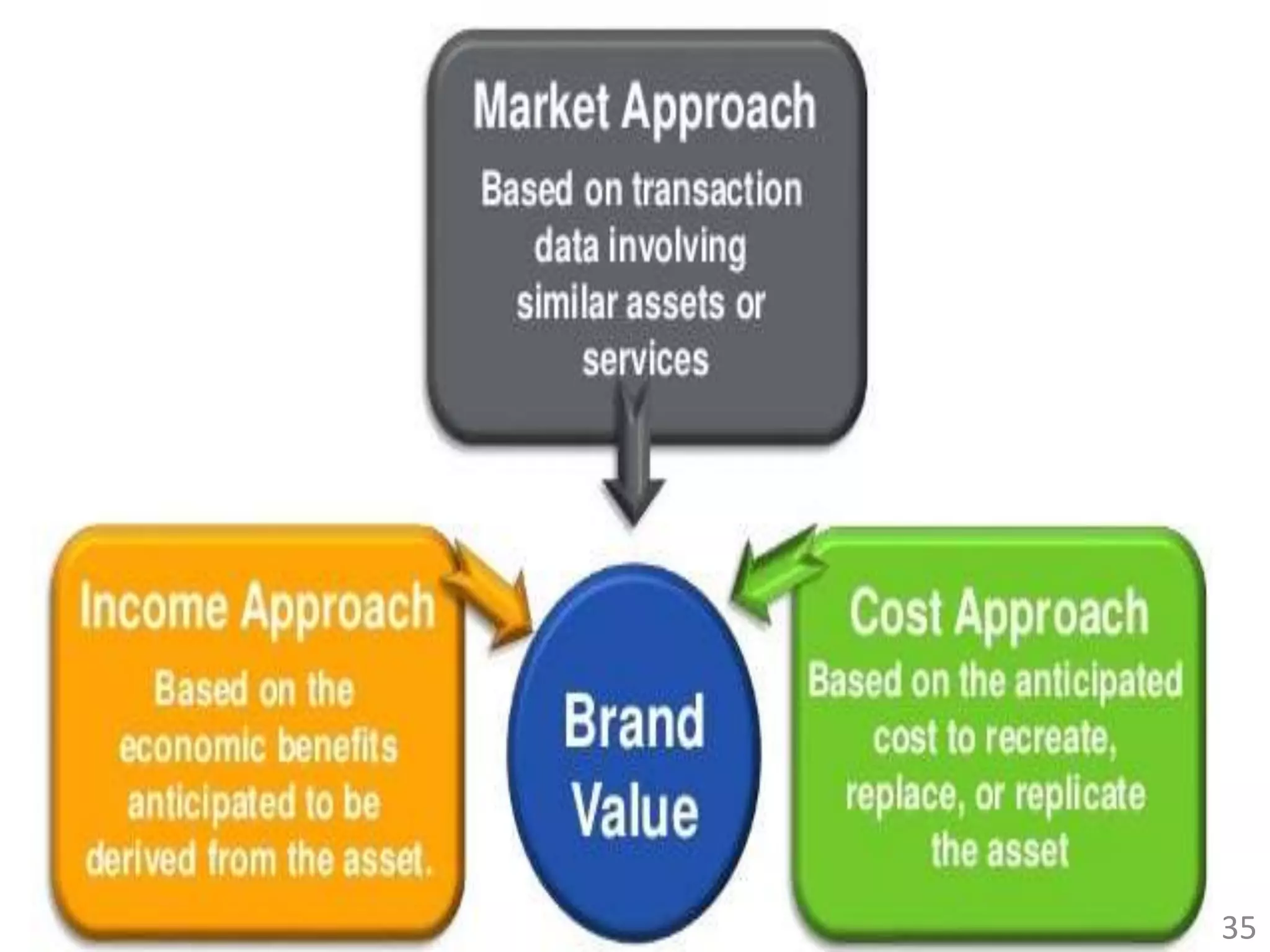 Principles of Valuation | PPTX