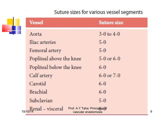 Principles of vascular anastomosis | PPT | First Aid | Injuries