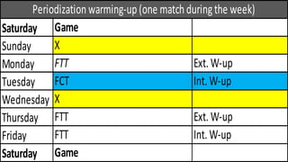 Principles Periodization | PDF