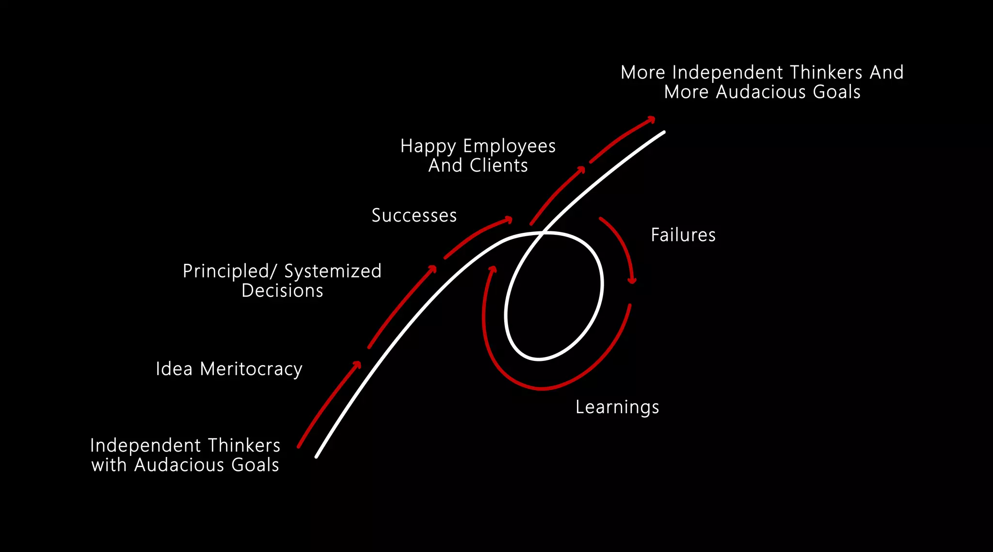 Principles by Ray Dalio | PPTX