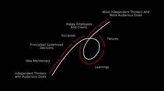Principles by Ray Dalio | PPTX