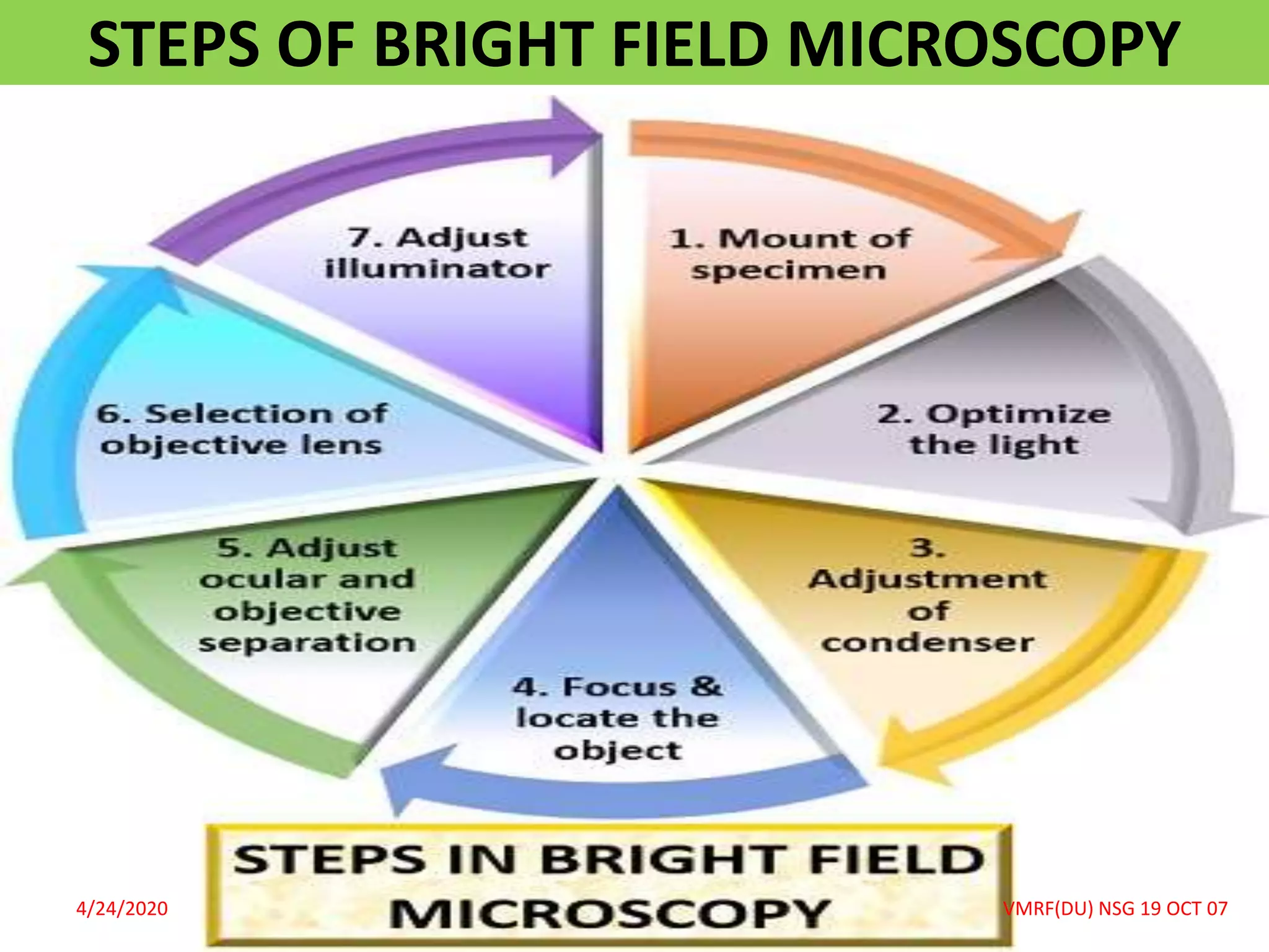 Principles, structure and apllications of bright field and dark field ...