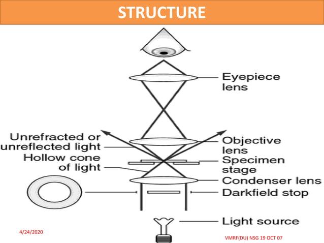 Principles, structure and apllications of bright field and dark field ...