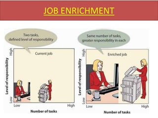 Principles underlying job enlargement, job enrichment and job rotation ...