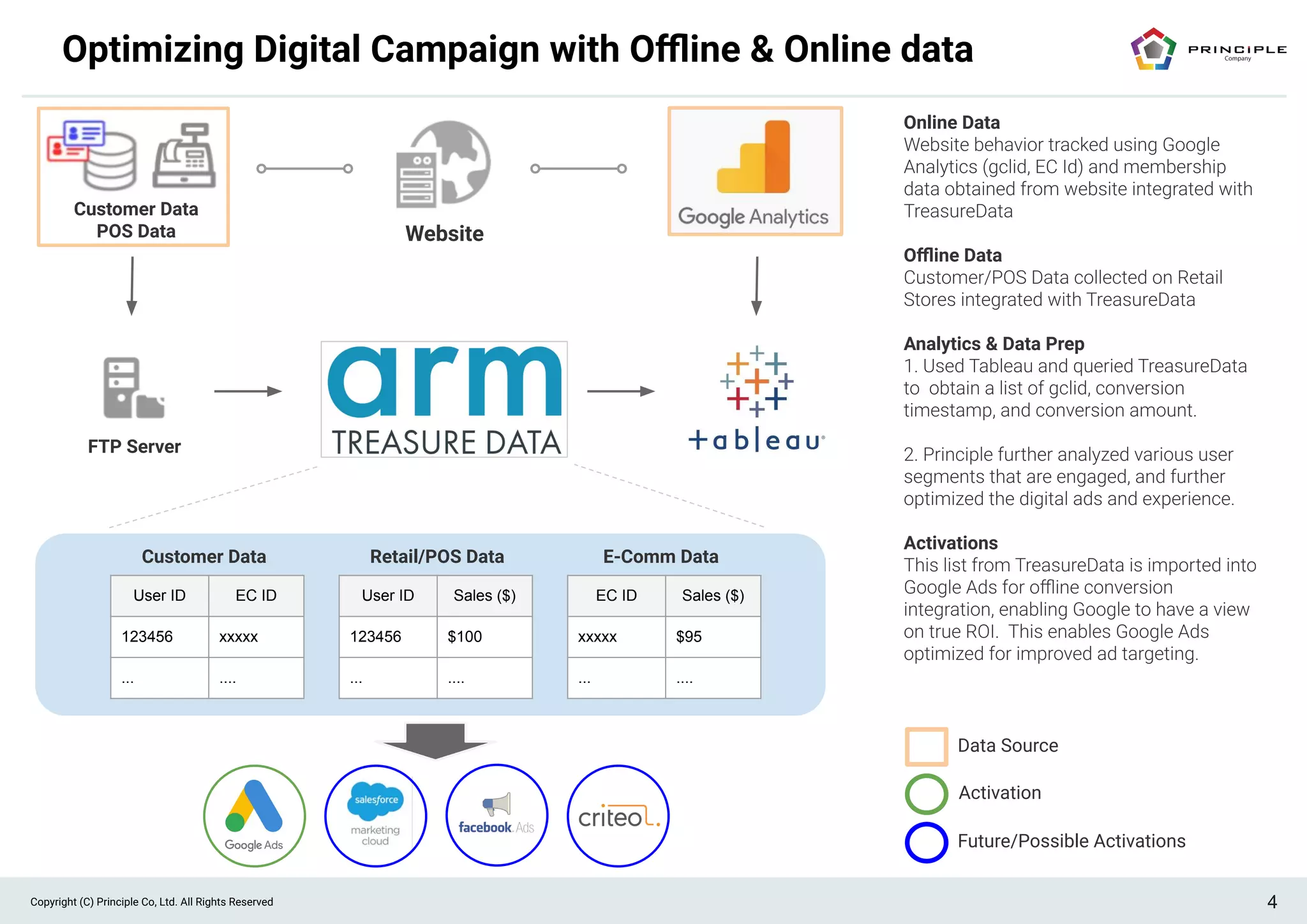 Principle Use Case Analytics Support That Drove 3x Lift In Transactions Ppt
