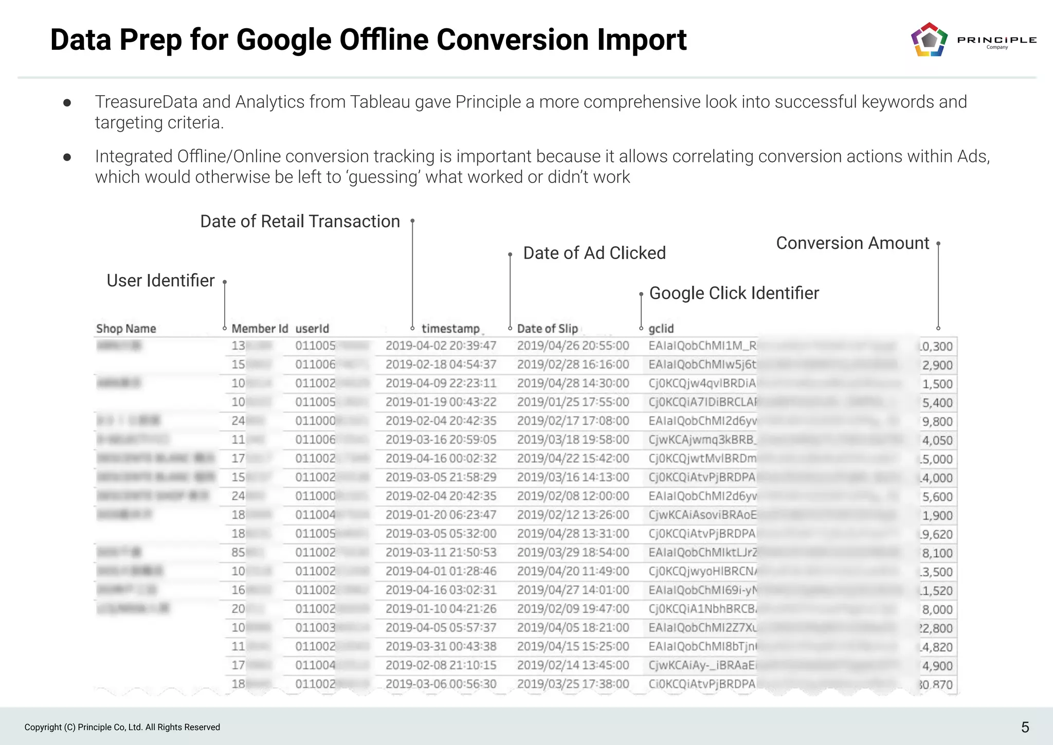 Principle Use Case Analytics Support That Drove 3x Lift In Transactions Ppt