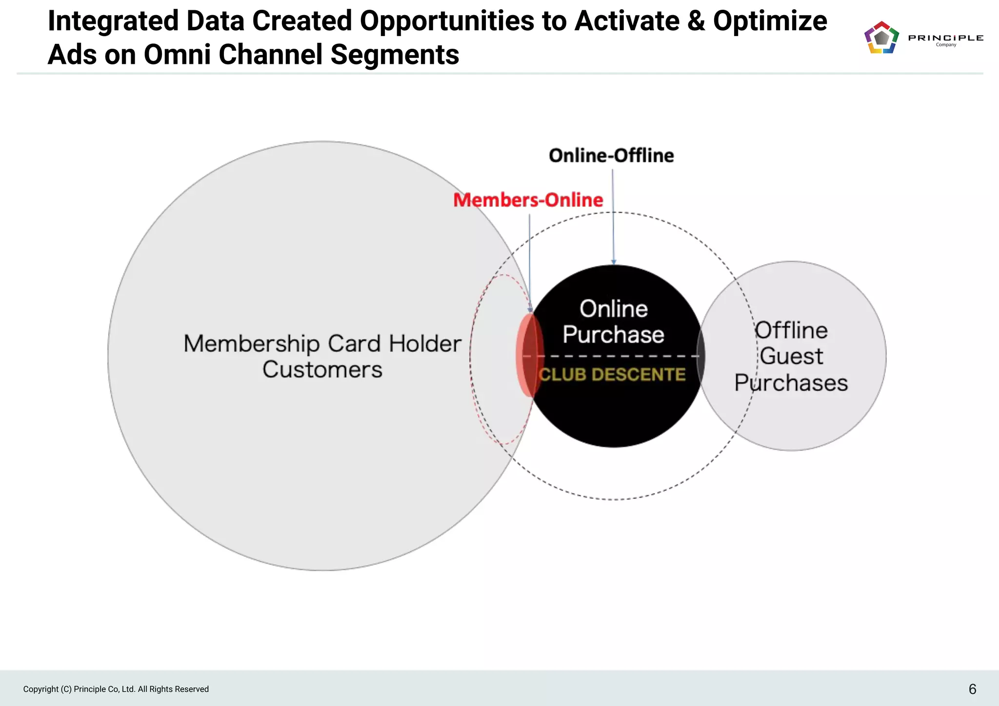 Principle Use Case Analytics Support That Drove 3x Lift In Transactions Ppt