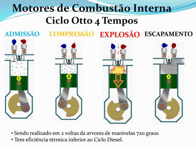 Princípio de funcianamento e diferenças entre os motores de combustão ...