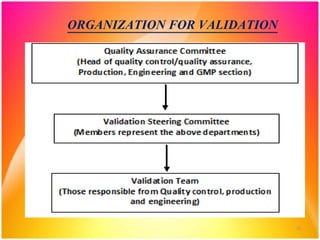 PHARMACEUTICAL CALIBRATION, QUALIFICATION AND VALIDATION: AN ...