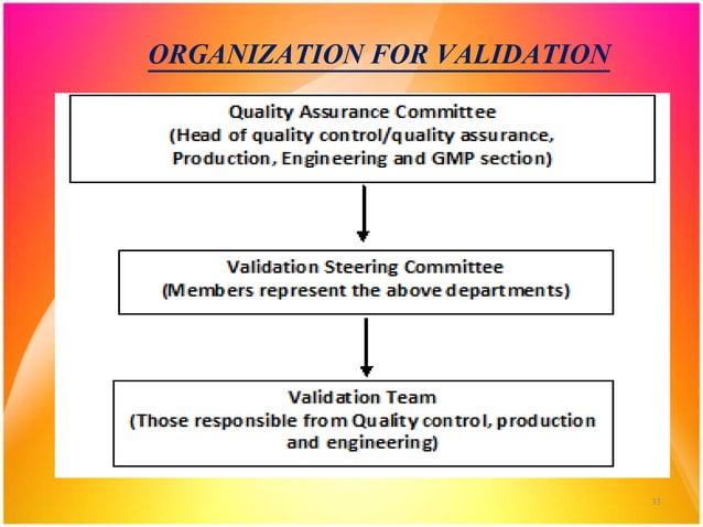 PHARMACEUTICAL CALIBRATION, QUALIFICATION AND VALIDATION: AN ...
