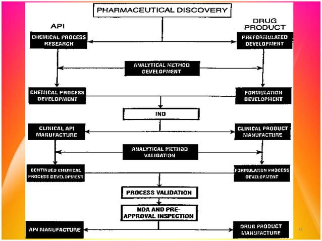 PHARMACEUTICAL CALIBRATION, QUALIFICATION AND VALIDATION: AN INTRODUCTION | PPTX