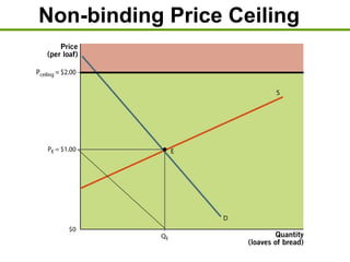 Binding Price Ceiling