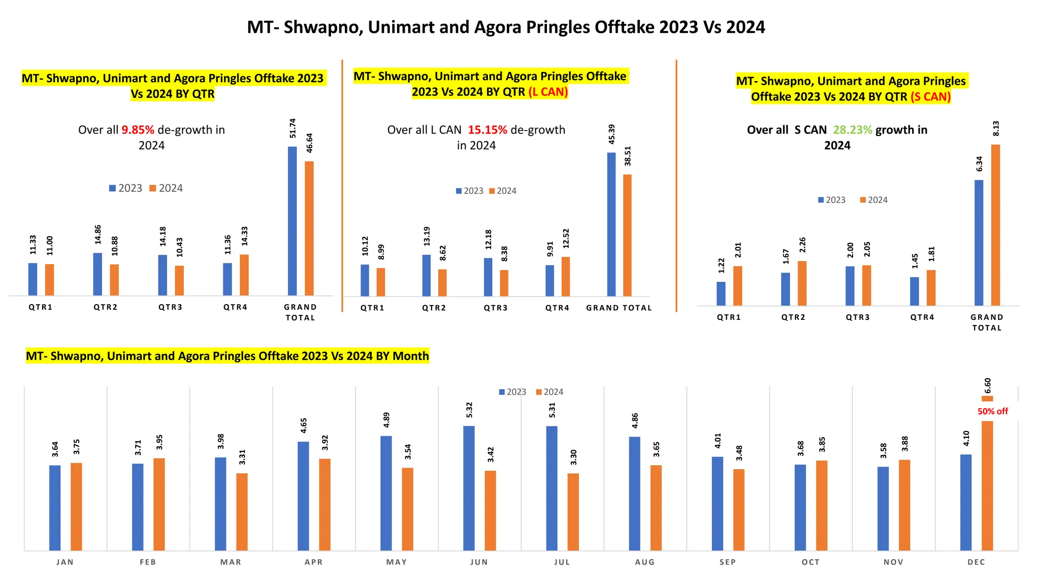 Data Analysis Pringles 2023 vs 2024 Offtake | PDF