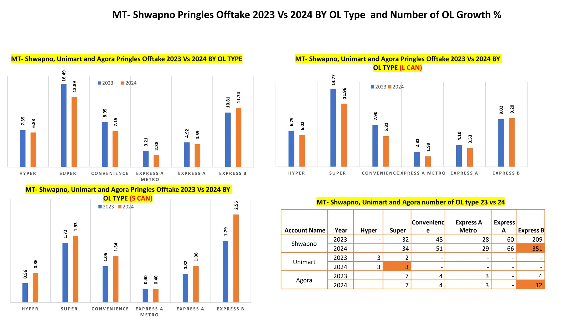 Data Analysis Pringles 2023 vs 2024 Offtake | PDF