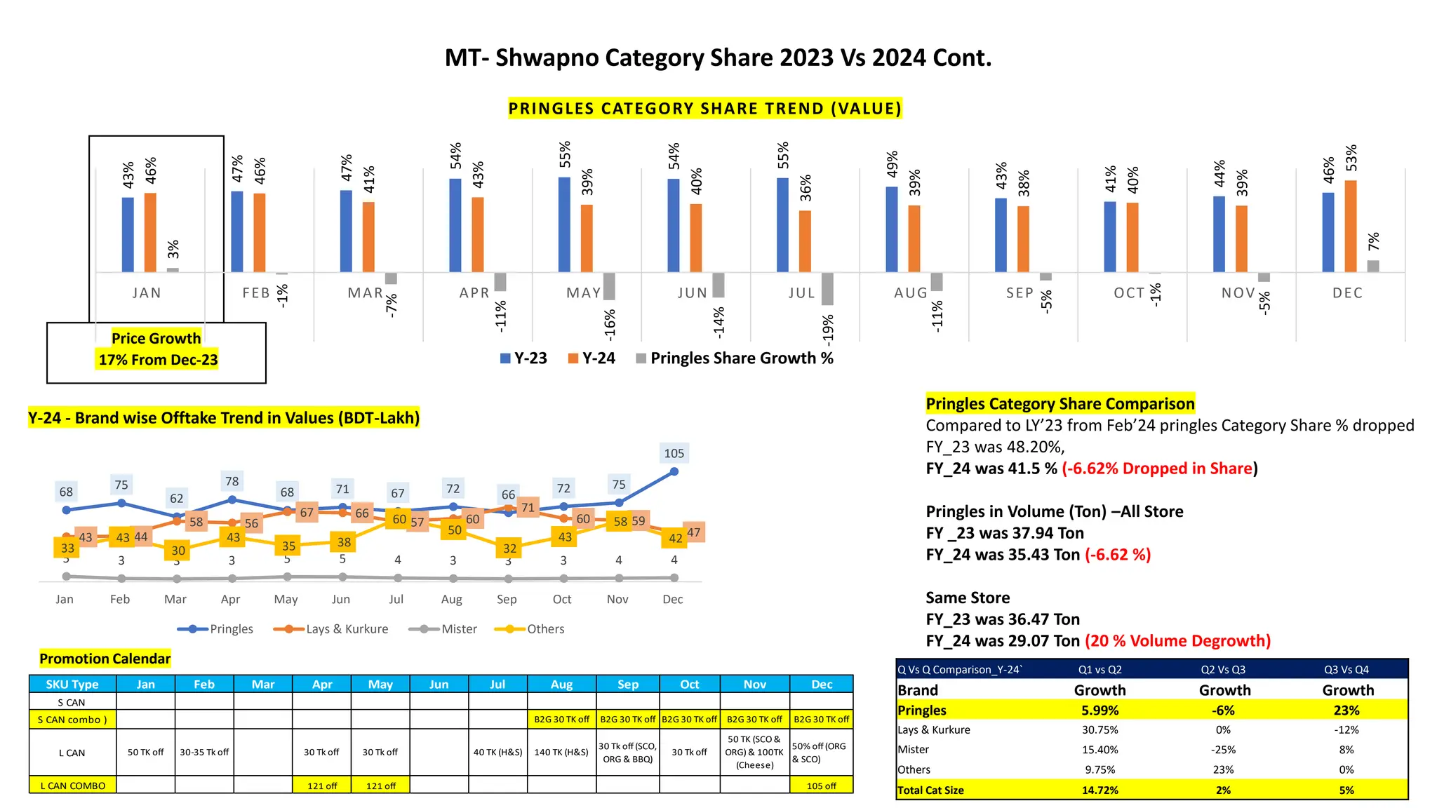 Data Analysis Pringles 2023 vs 2024 Offtake | PDF