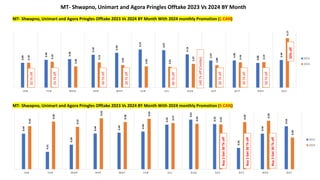 Data Analysis Pringles 2023 vs 2024 Offtake | PDF