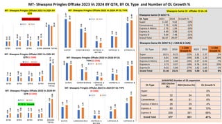 Data Analysis Pringles 2023 vs 2024 Offtake | PDF