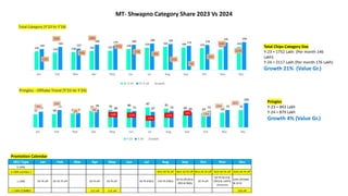 Data Analysis Pringles 2023 vs 2024 Offtake | PDF