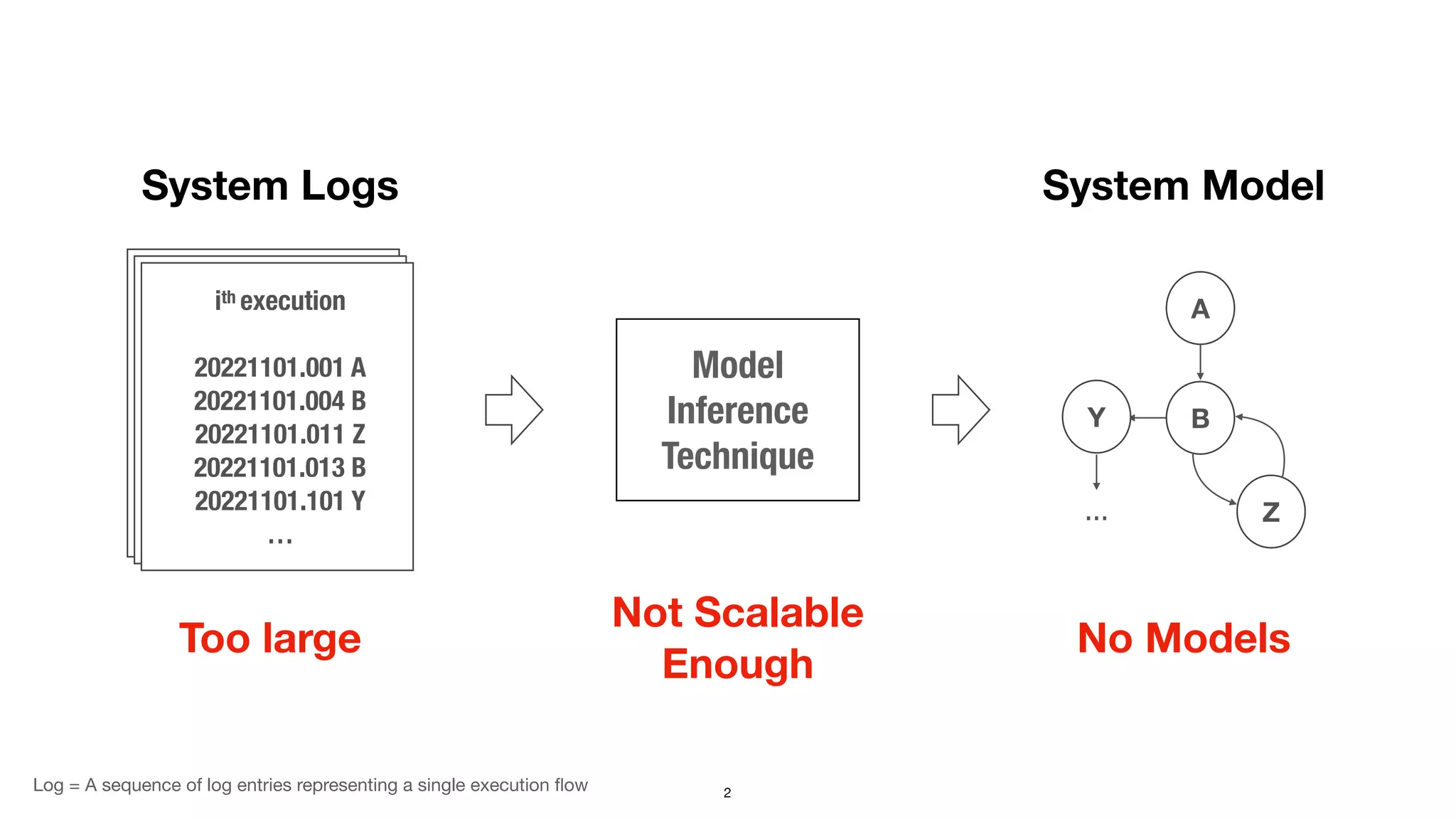 PRINS: Scalable Model Inference for Component-based System Logs | PPT