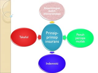Prinsip Insurans | PPT