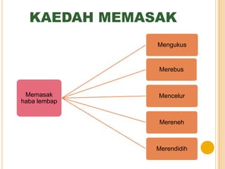 prinsip-prinsipmemasak-120327145512-phpapp01.pdf