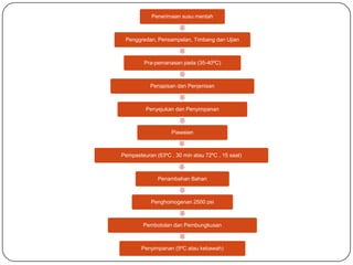 Prinsip 2 HACCP | PPT