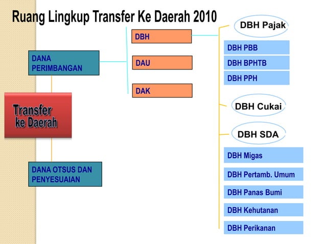 Prinsip2 transfer ke daerah | PPTX