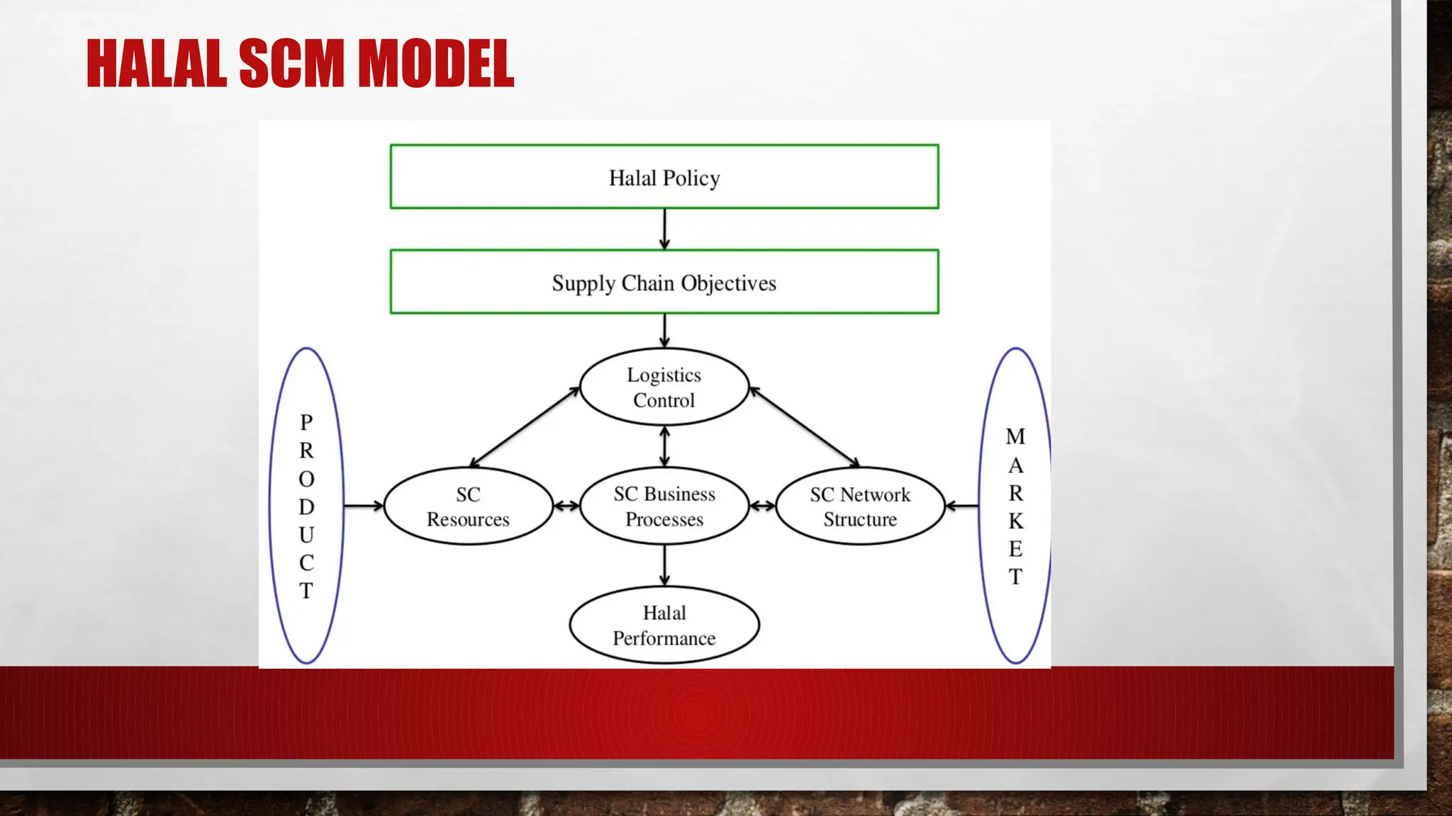 Prinsip dan Peluang Halal Logistik pertemuan 3.pptx