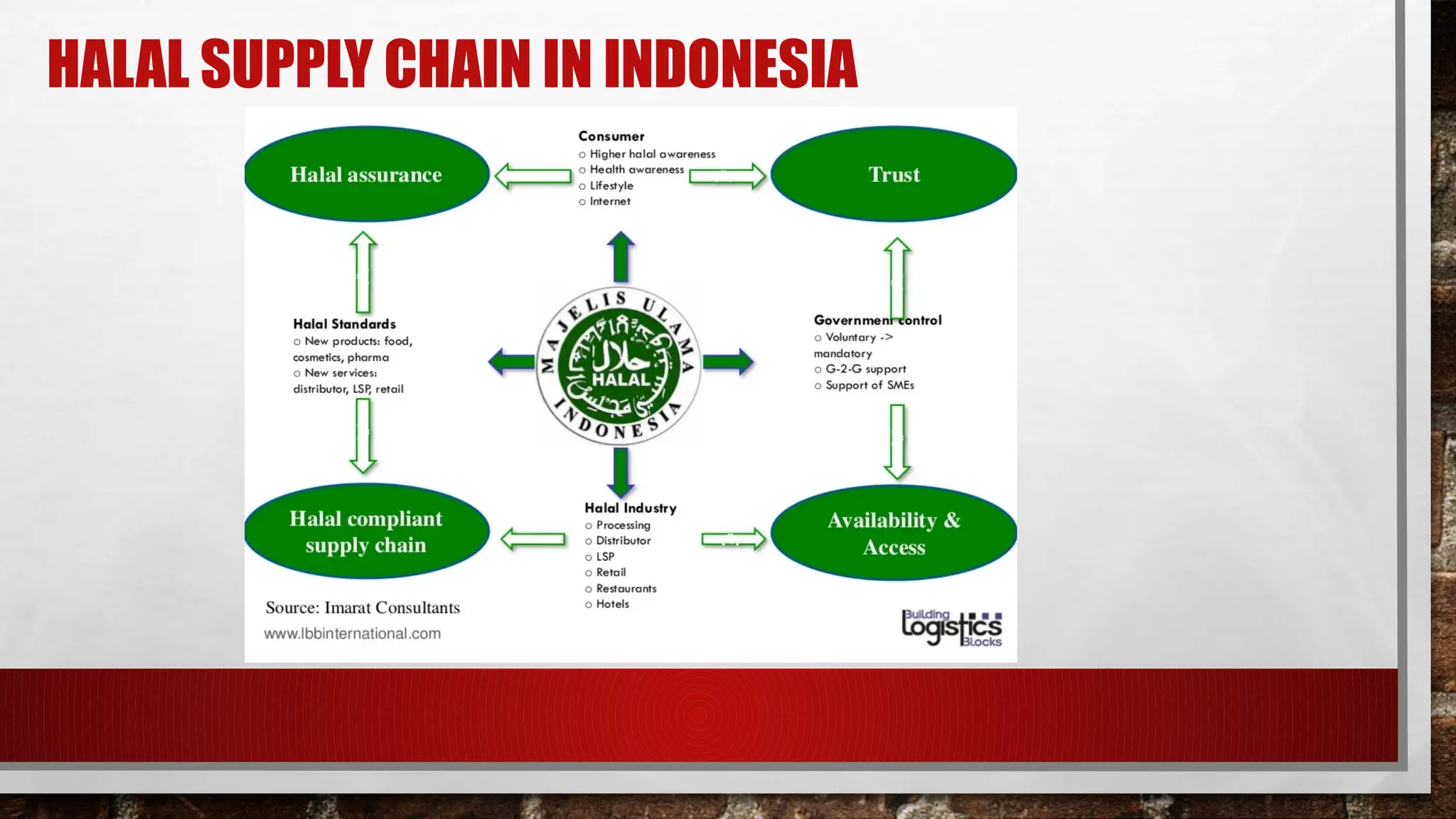 Prinsip dan Peluang Halal Logistik pertemuan 3.pptx