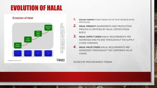Prinsip dan Peluang Halal Logistik pertemuan 3.pptx