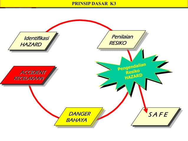 Prinsip Dasar K3 untuk keamanan lingkungan kerja | PDF