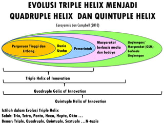 Prinsip helix of innovation dan eco innovation | PDF