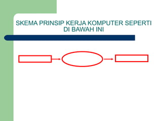 Prinsip kerja komputer | PPT