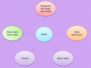 Prinsip kerja roket | PPTX