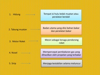 Prinsip kerja roket | PPTX