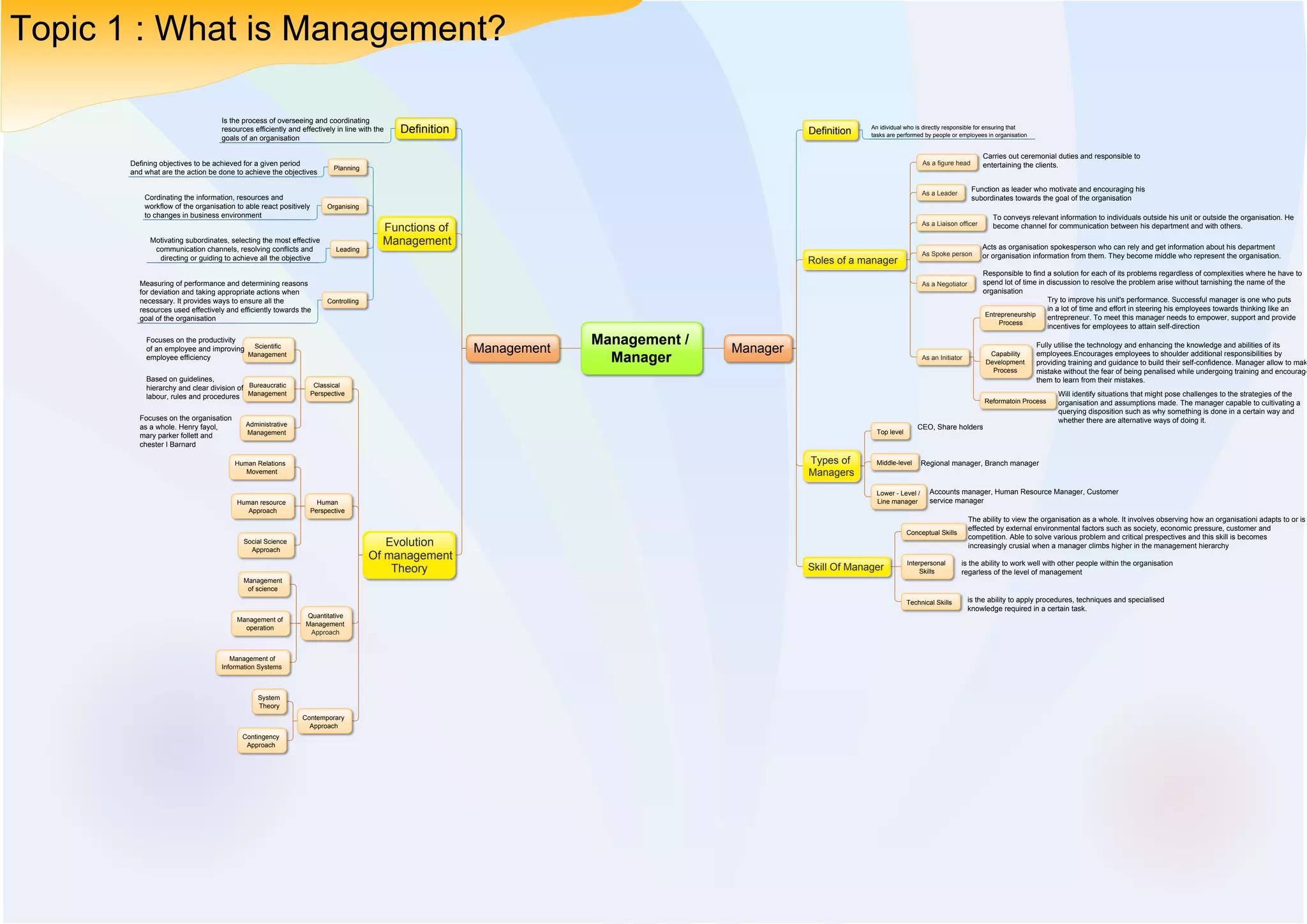 BBPP1103 PRINCIPLES OF MANAGEMENT topic 6 and 1 | PDF