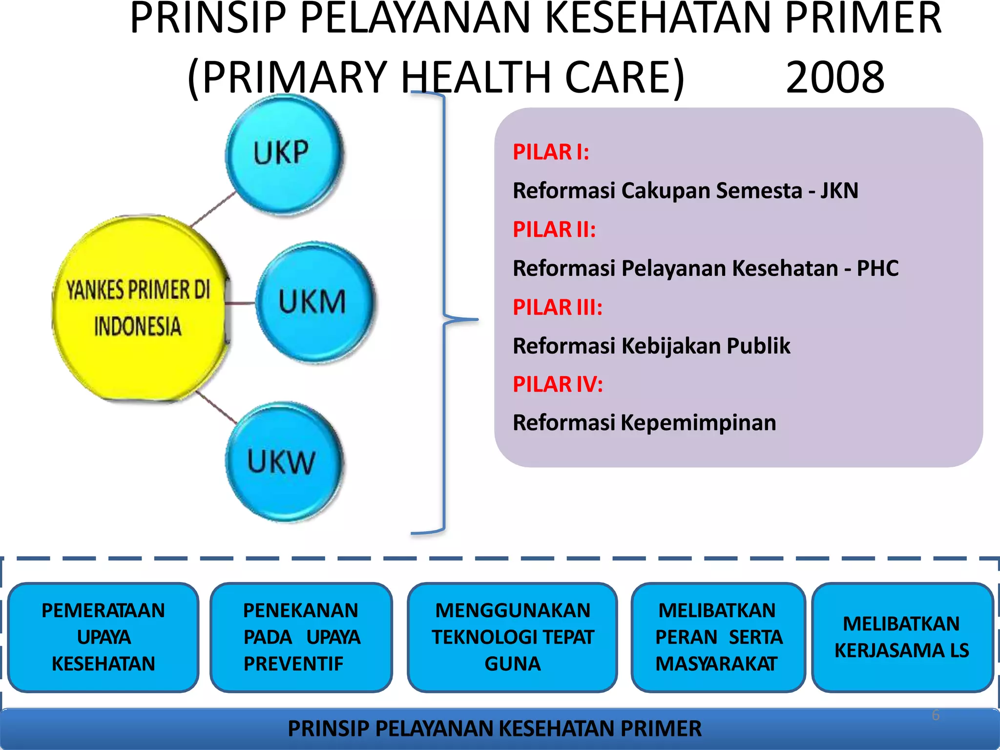 Prinsip Pelayanan Kesehatan Primer dan SKN 2020.pptx