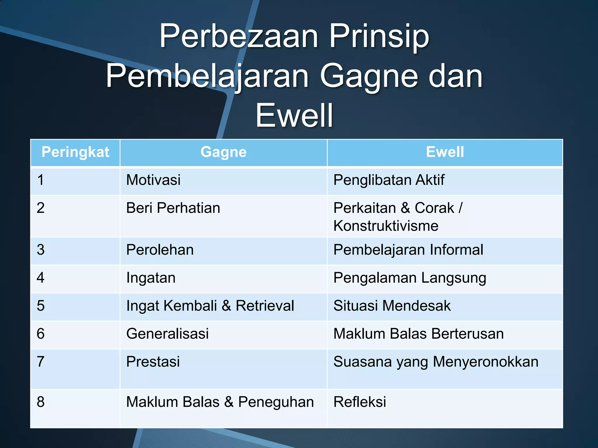 Prinsip pembelejaran gagne (1985) | PPTX