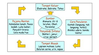 Materi KDK PRINSIP PENCEGAHAN INFEKSI.ppt