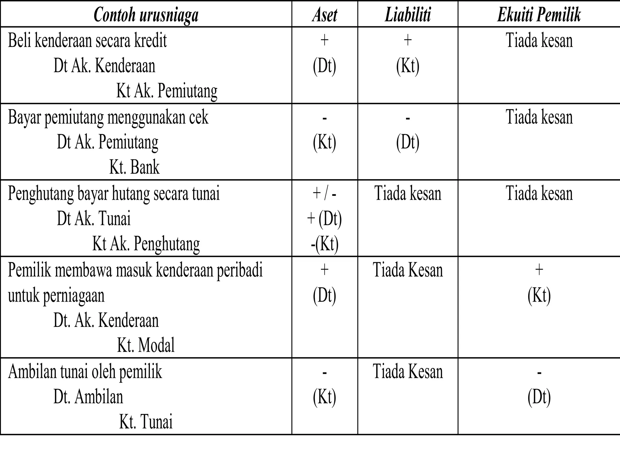 Prinsip perakaunan kewangan | PPT