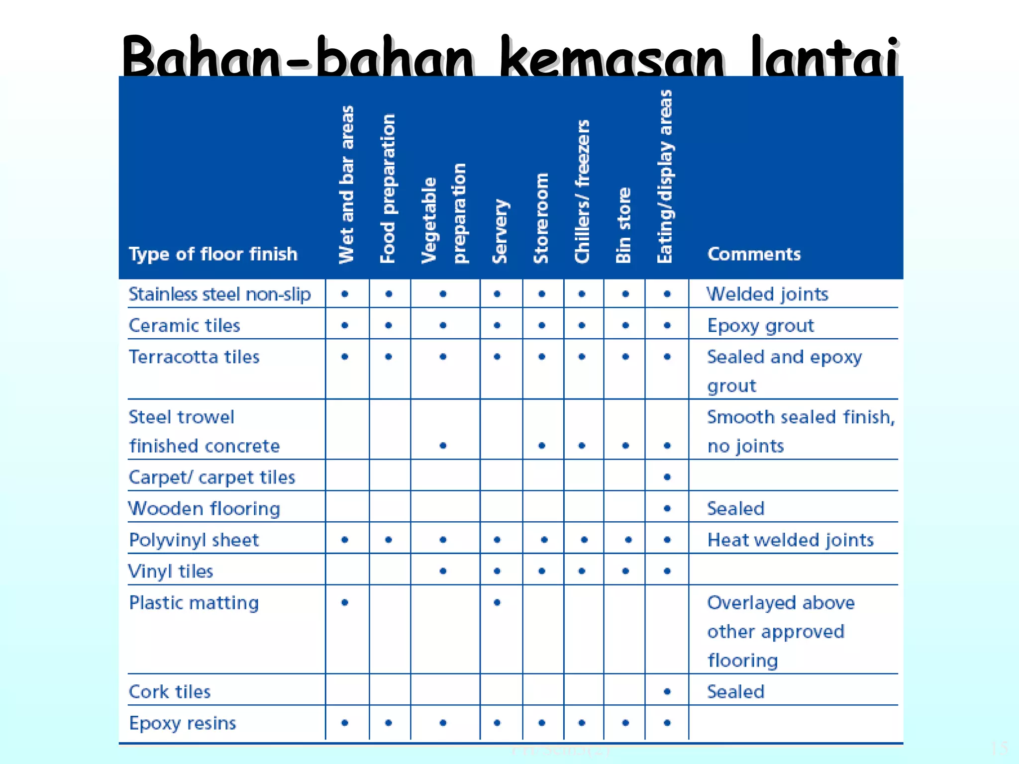Prinsip rekaan premis makanan | PPT