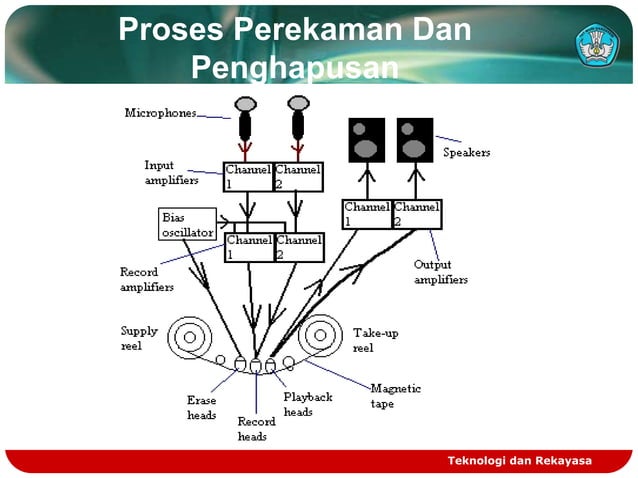 Prinsip rekam magnetis | PPTX