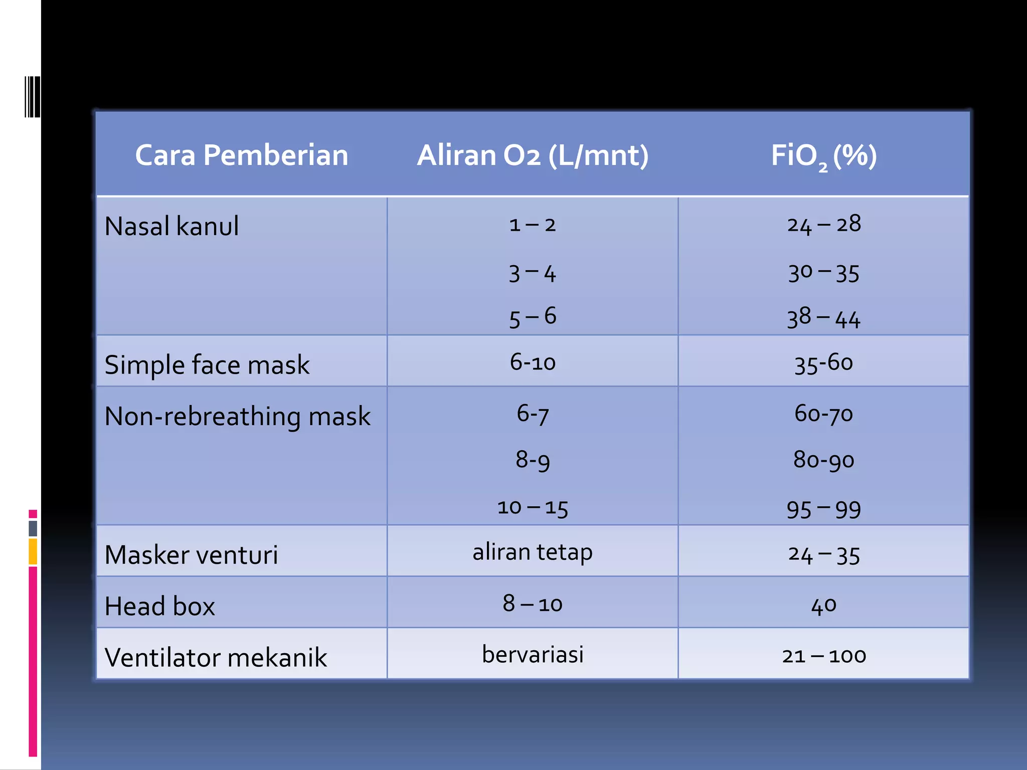 Prinsip terapi oksigen | PDF